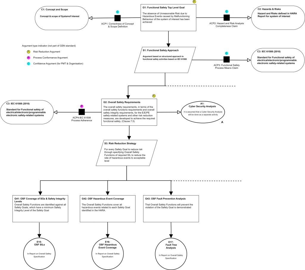 What Is A Safety Case? - 3SK